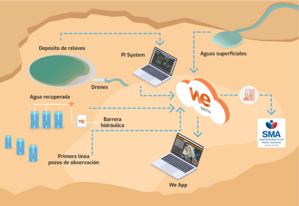 Transmisión We Techs