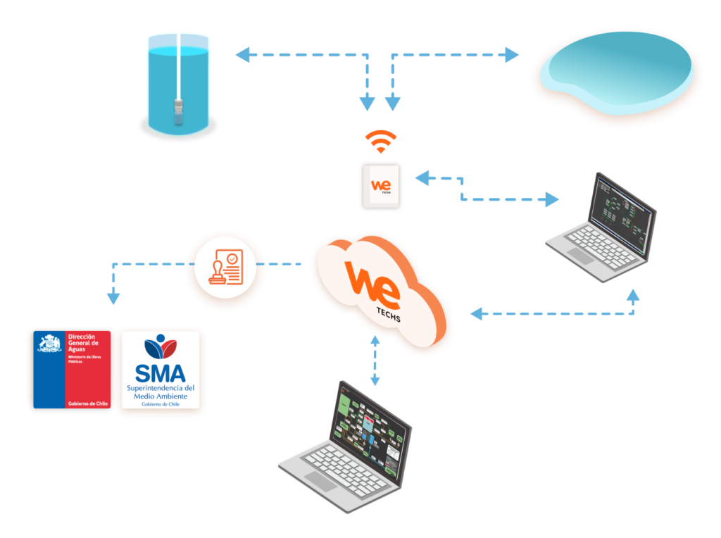 We Techs - Gestión y eficiencia hídrica en Minería